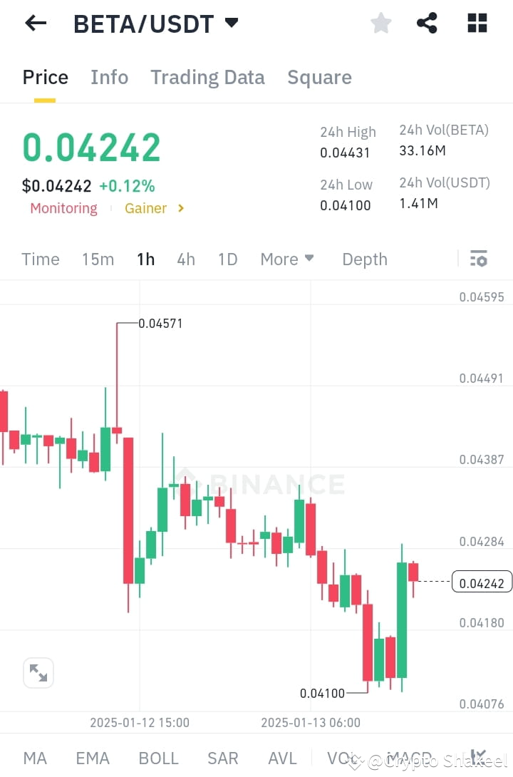 🚀 Trade $BETA /USDT on Binance – The Future of Decentralize | Crypto Shakeel on Binance Square