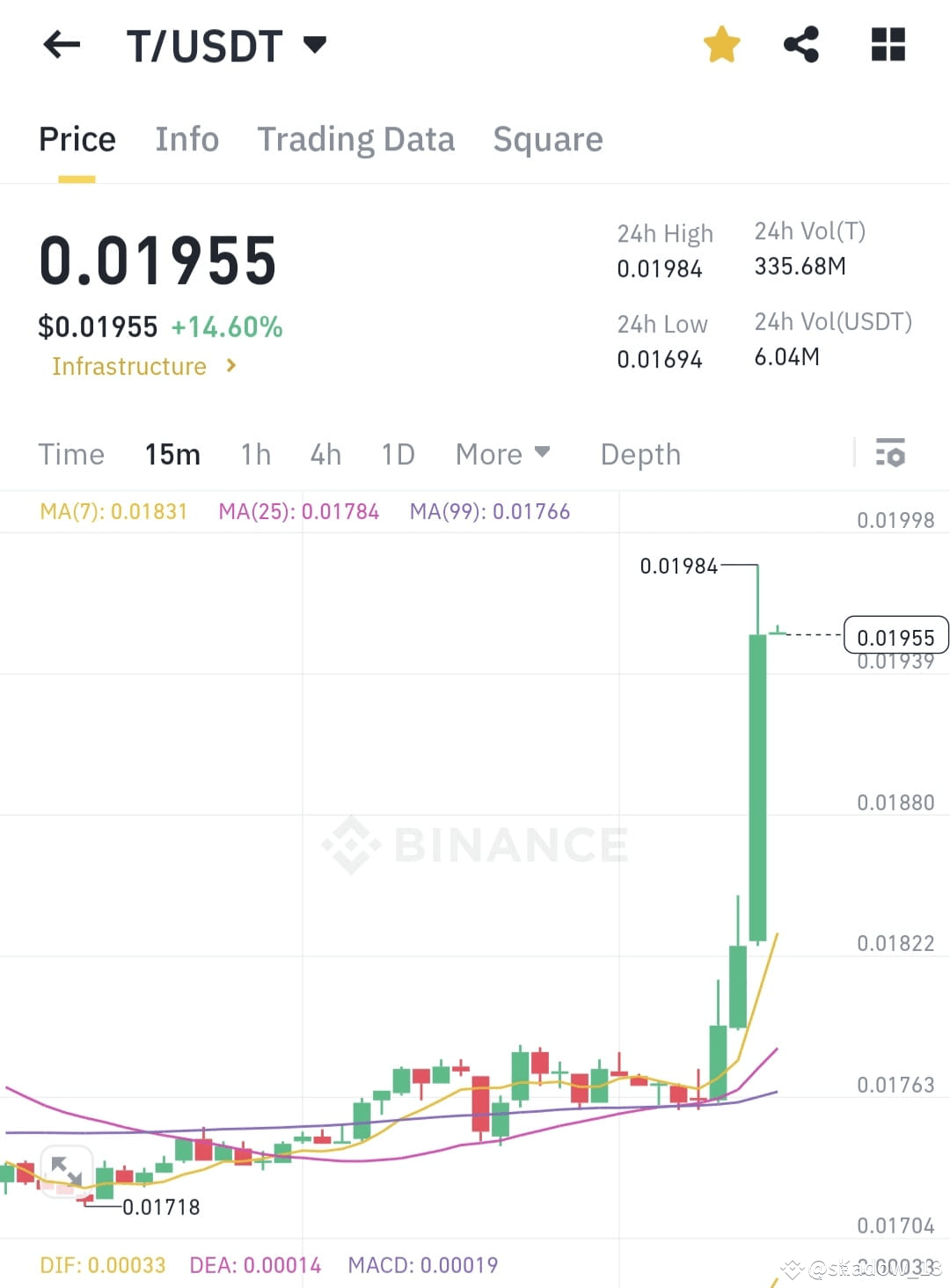 Performing outstanding 🔥🔥🔐 Threshold ($T ) JUMPS +12.15%! | shadow_13 ...