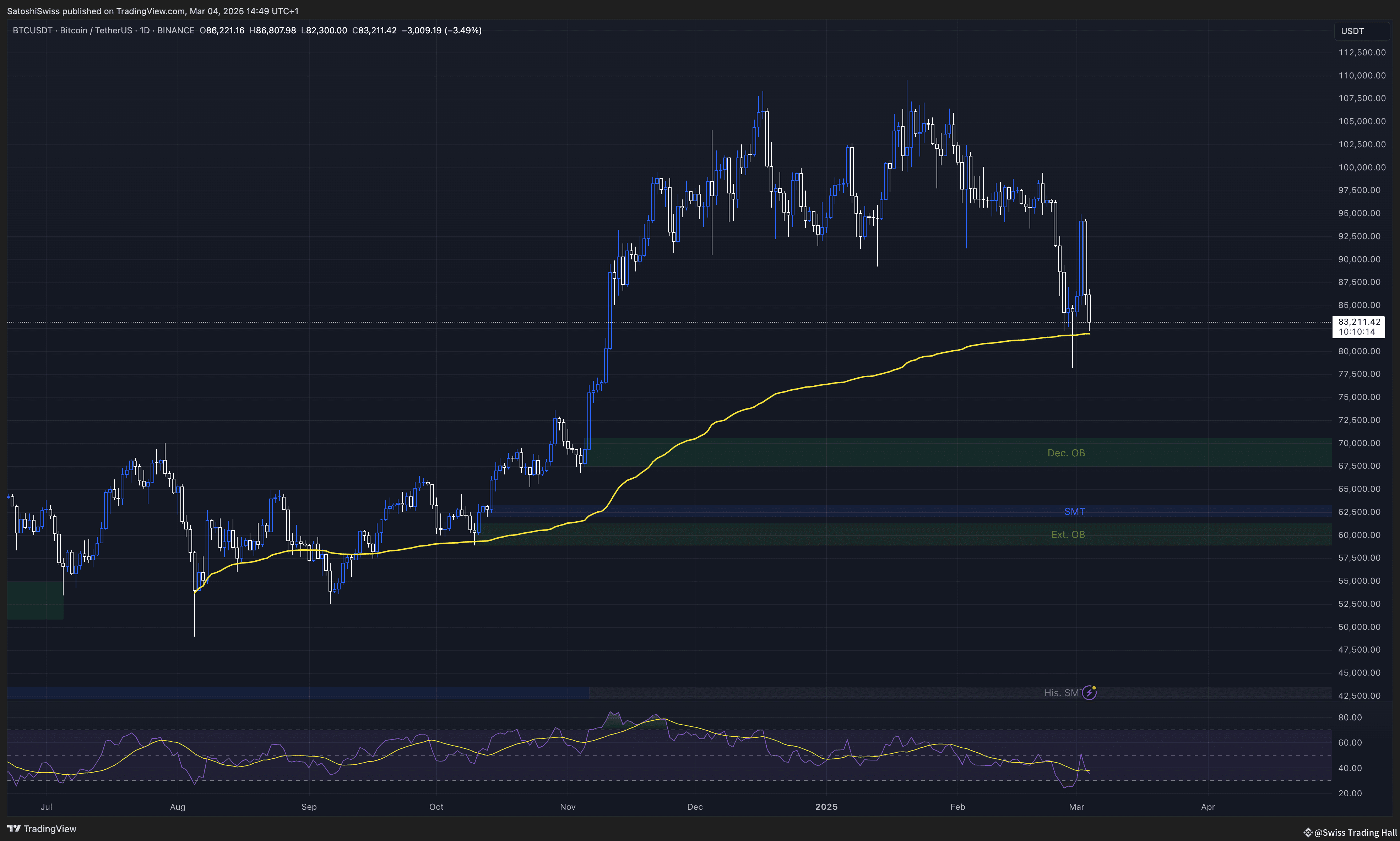 $BTC is at the golden volume zone. This level has always a | Swiss ...