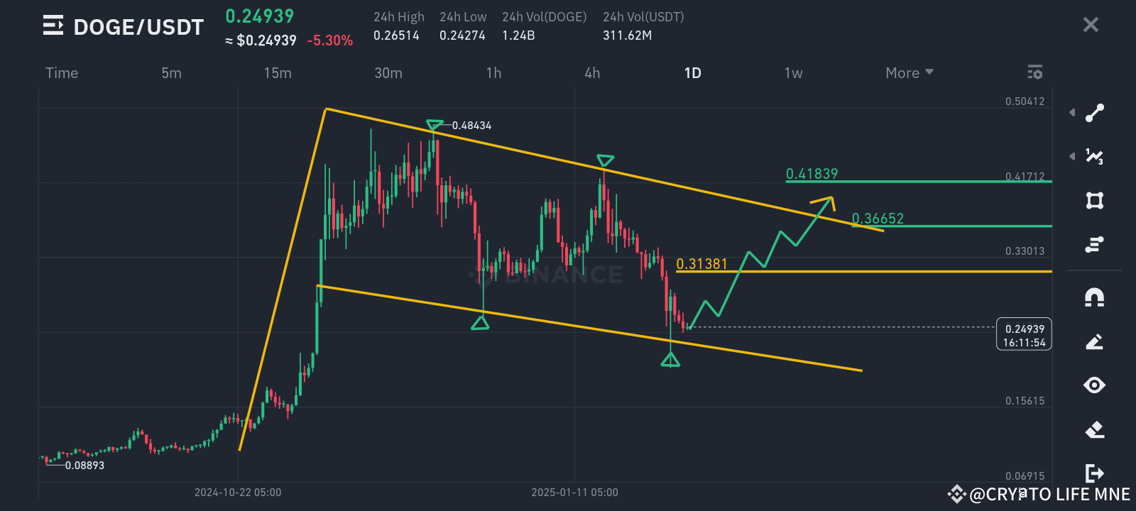 $DOGE Next Move Analysis 🚀 And Potential Trade Setup ALERT | CRYPTO LIFE MNE on Binance Square