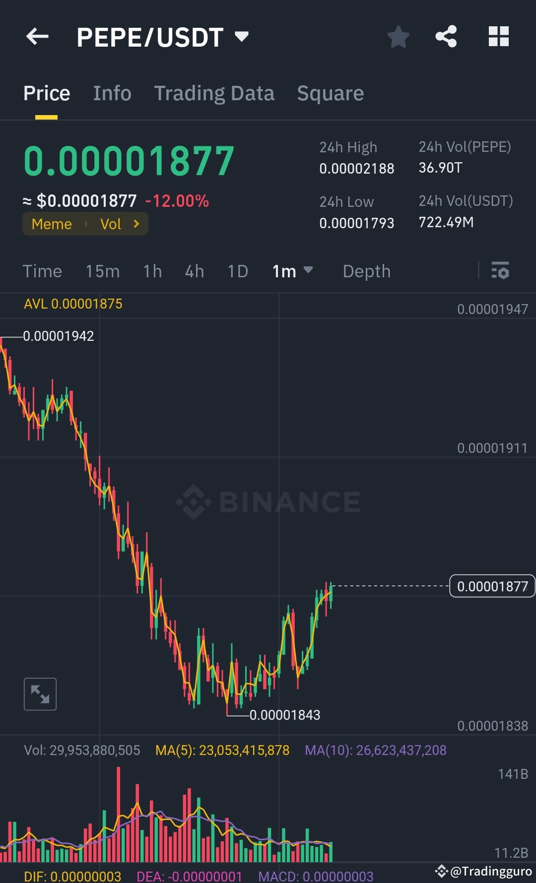 $PEPE /USDT – "Recovery on the Horizon!" Entry Zone: $0.000 | Tradingguro on Binance Square