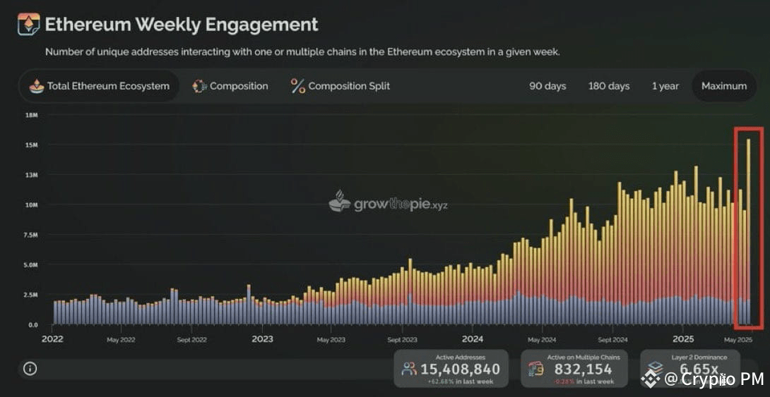 🚀 Ethereum is on fire. 📊 This week, the #ETH ecosystem hi | Crypto PM ...