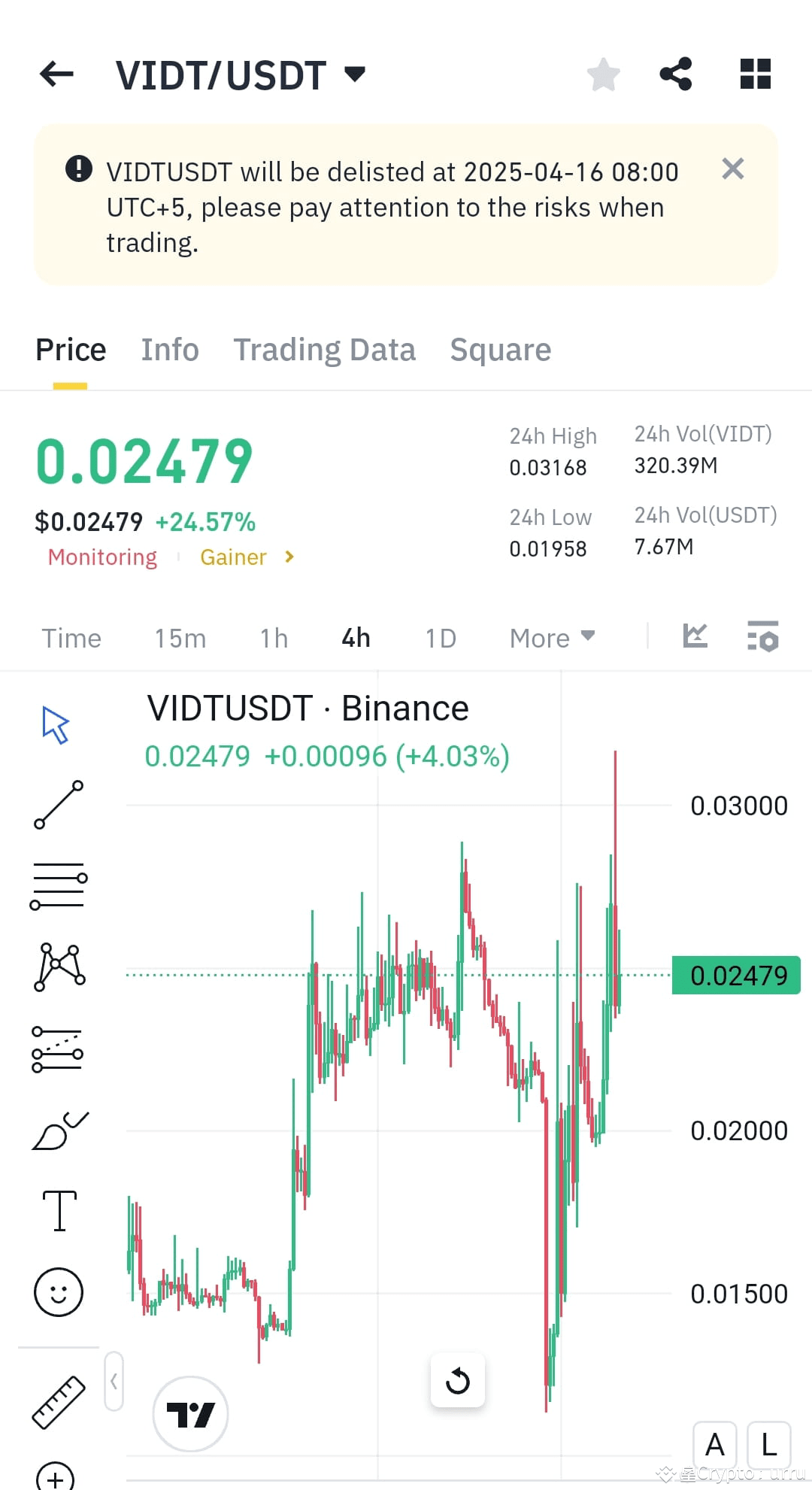 $VIDT /USDT Technical Analysis (Binance) $VIDT bounced fro | Crypto gurru on Binance Square