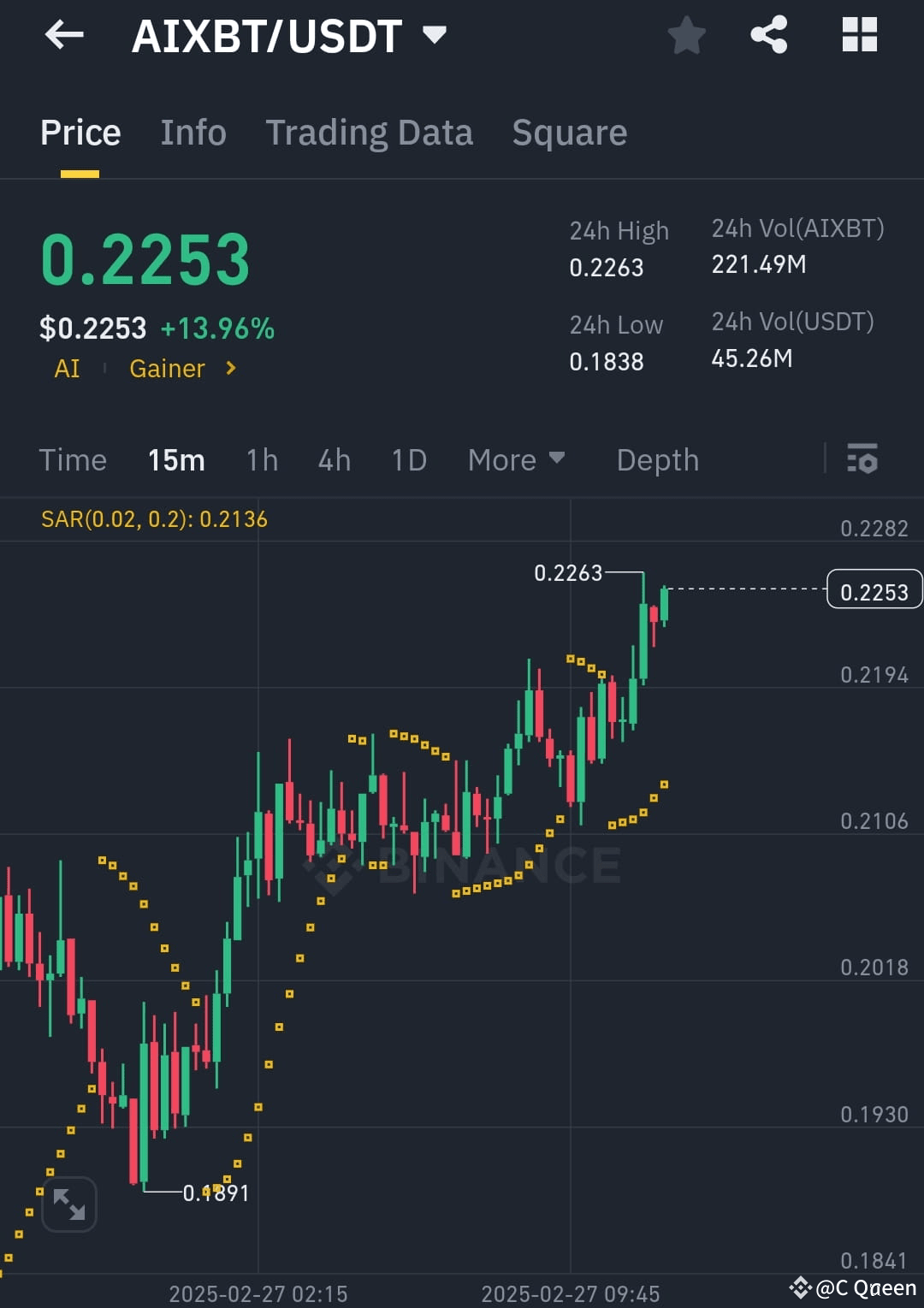 $AIXBT /USDT – BULLS PUSHING HIGHER, BREAKOUT OR REVERSAL? | C Queen on Binance Square