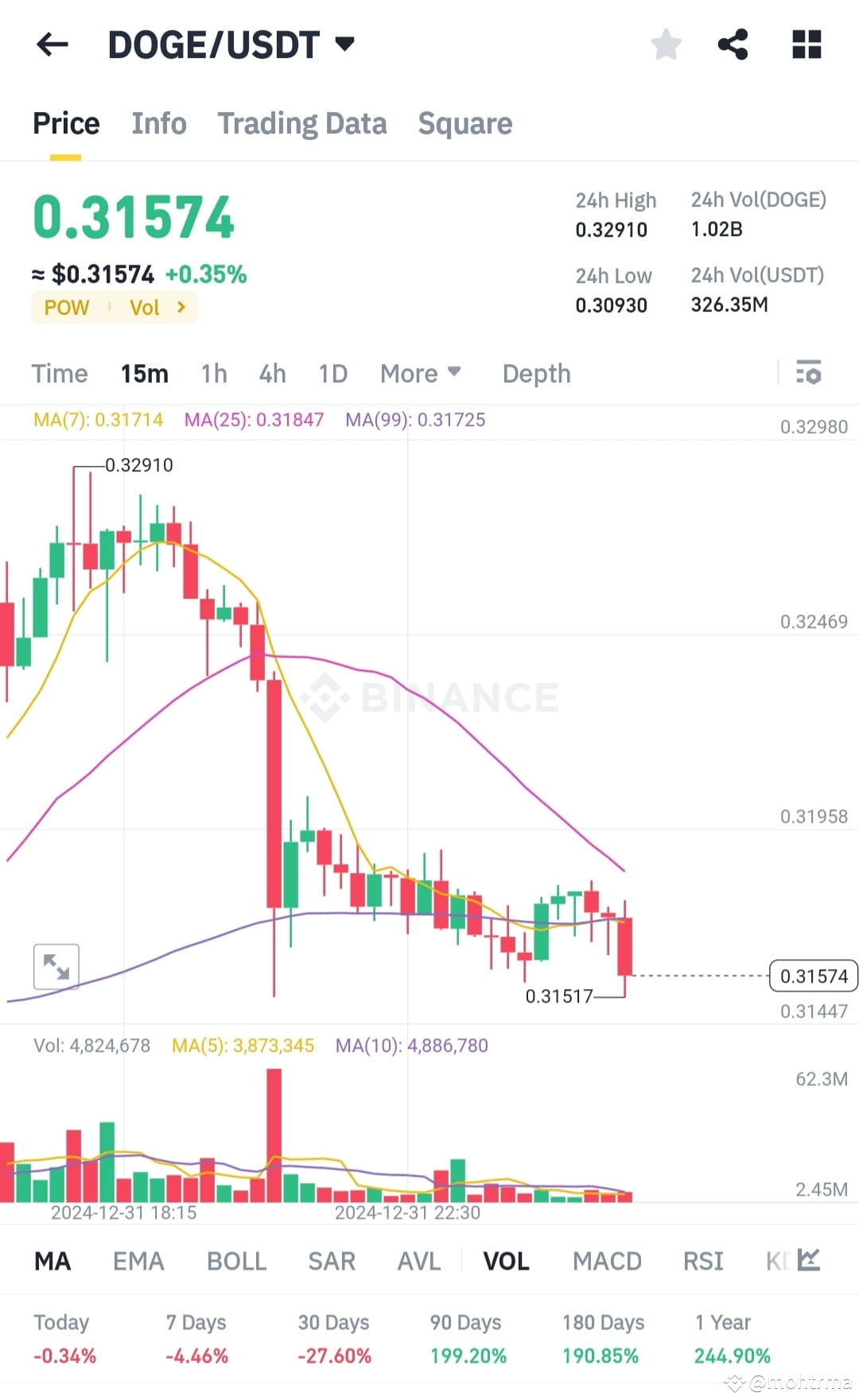Bullish Trend in DOGE/USDT – Time to Enter! The $DOGE /USDT | mohtrma ...