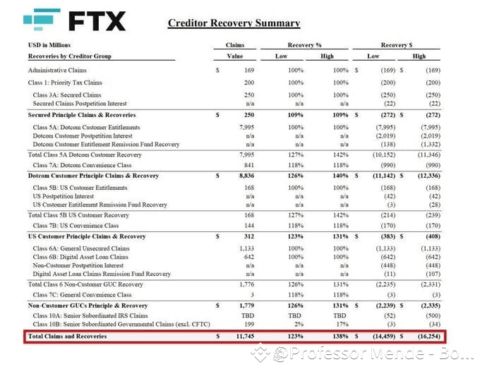 🚨 BREAKING: FTX Repayments Start Today! $6.5-$7B in 60 Days | Professor Mende - Bonuz Ecosystem ...