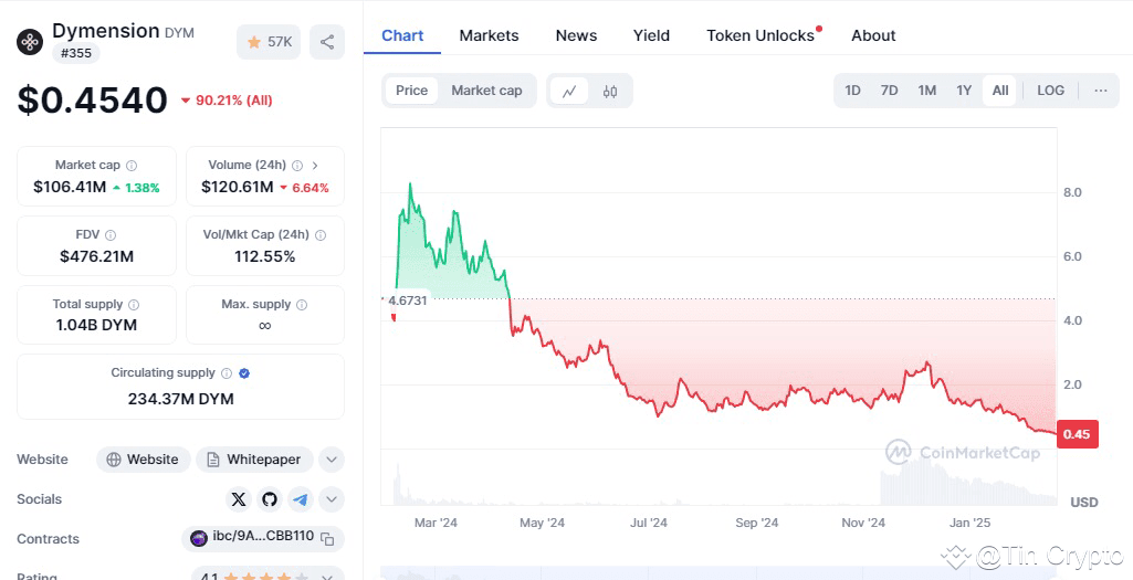$DYM DYMENSION cheap price 0.45 usd is a gift 🎁 ATH of DY | Tin Crypto ...