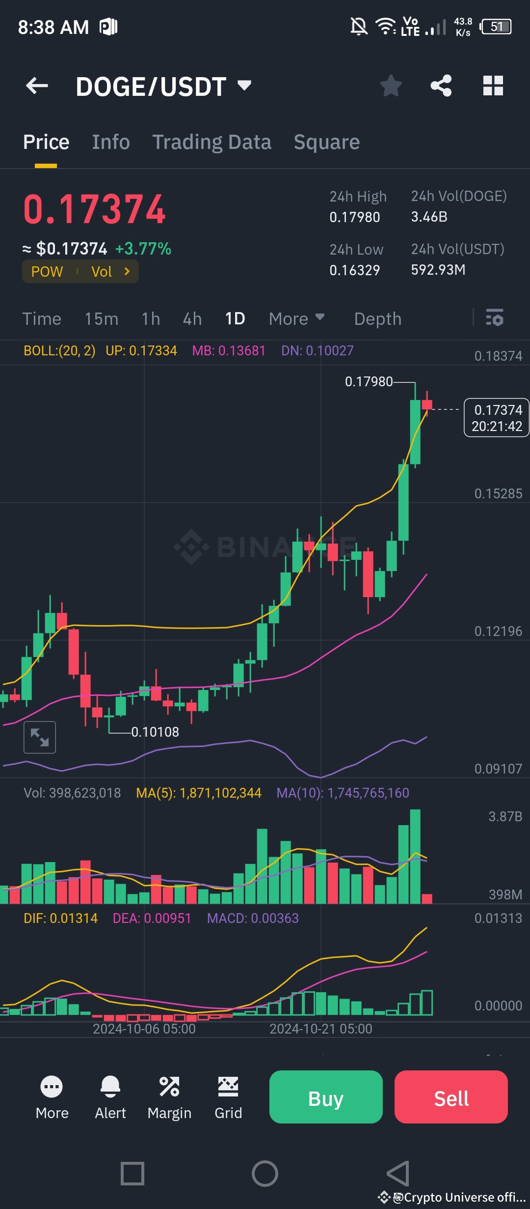 $DOGE 🚨 Spot Traders Eyeing DOGE to $1? Not So Fast! Here | Crypto ...
