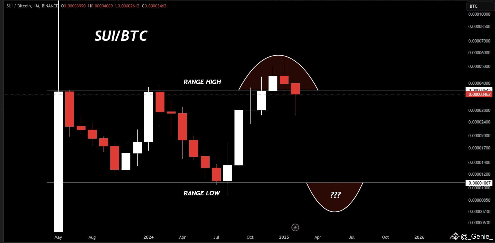 🚨 𝐒𝐔𝐈 𝐁𝐄𝐀𝐑𝐈𝐒𝐇 𝐏𝐀𝐓𝐓𝐄𝐑𝐍 🔻📉 The $SUI / $BT | _Genie_ on Binance Square