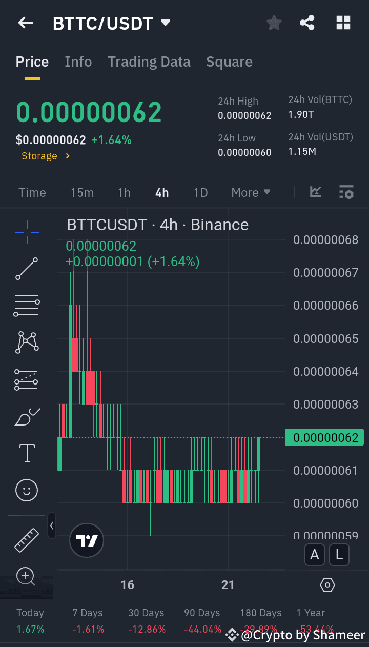 $BTTC / USDT Showing Minor Gains After Sideways Movement 📈 | Crypto by Shameer on Binance Square