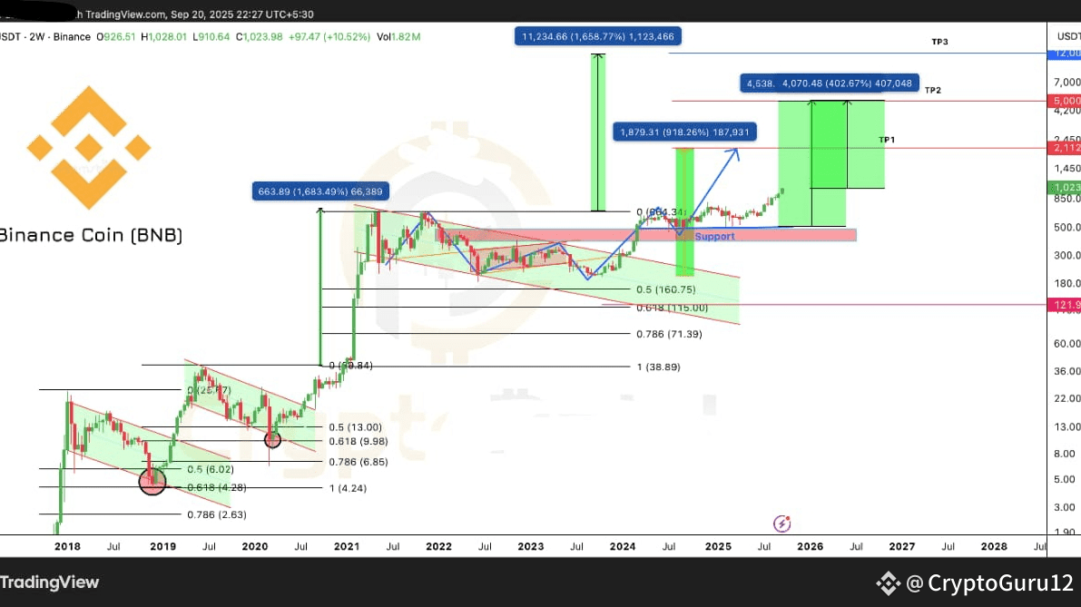 Binance Coin (BNB) — Next Growth Phase | CryptoGuru12 on Binance Square