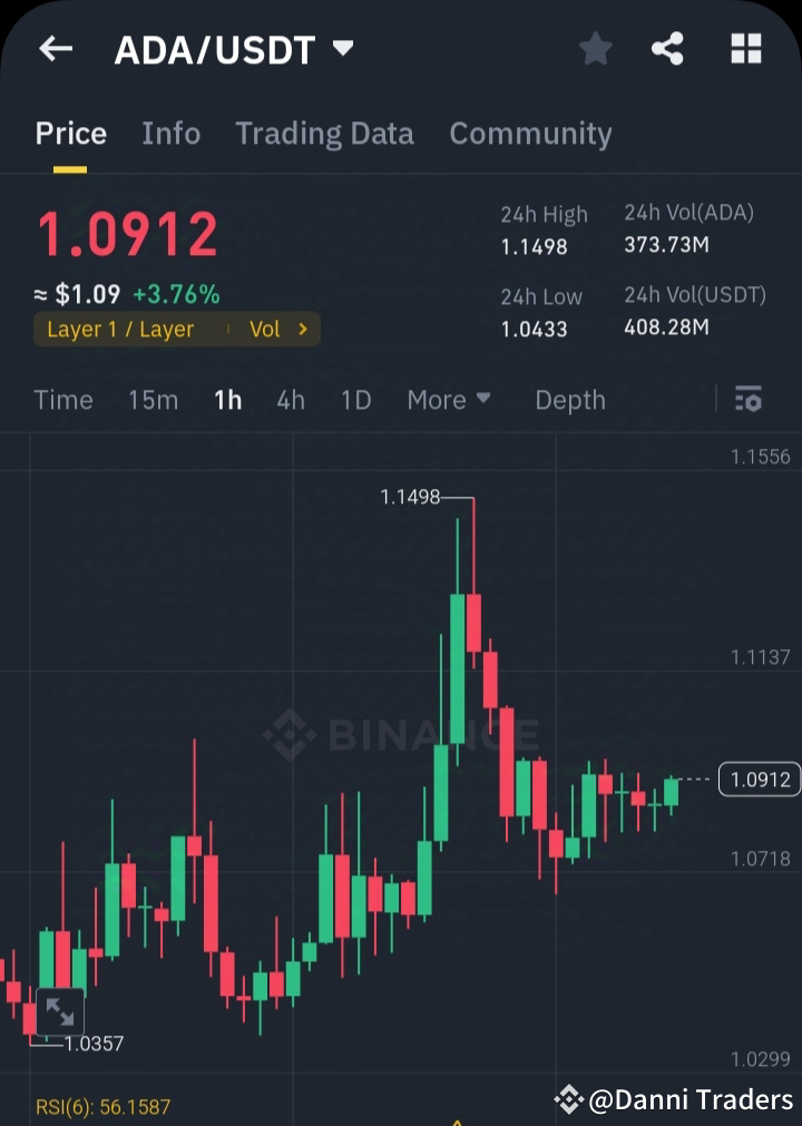Trading Signal Alert for $ADA /USDT Time Frame: 1-Hour Char | Danni Traders on Binance Square