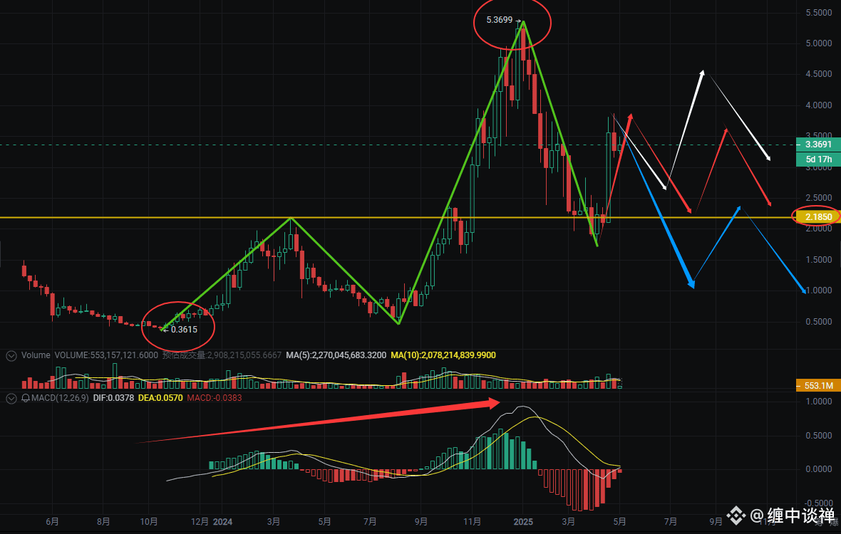 MACD Death Cross Alert! $SUI Sideways Week, Yet Whales Gorg | 缠中谈禅 on ...