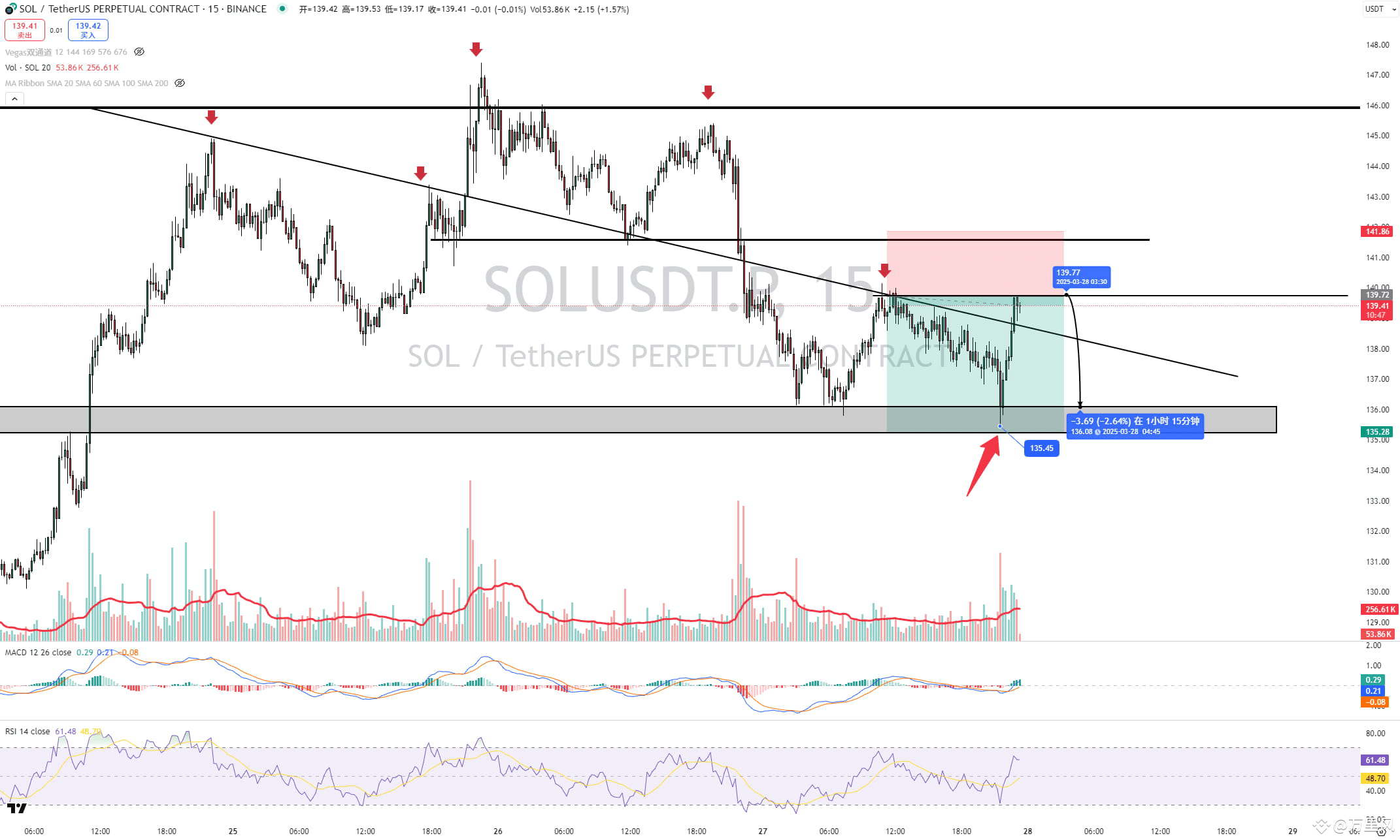 $SOL Soft Take Profit ~ Only 0.2 away from the target | 大张同志 on Binance ...