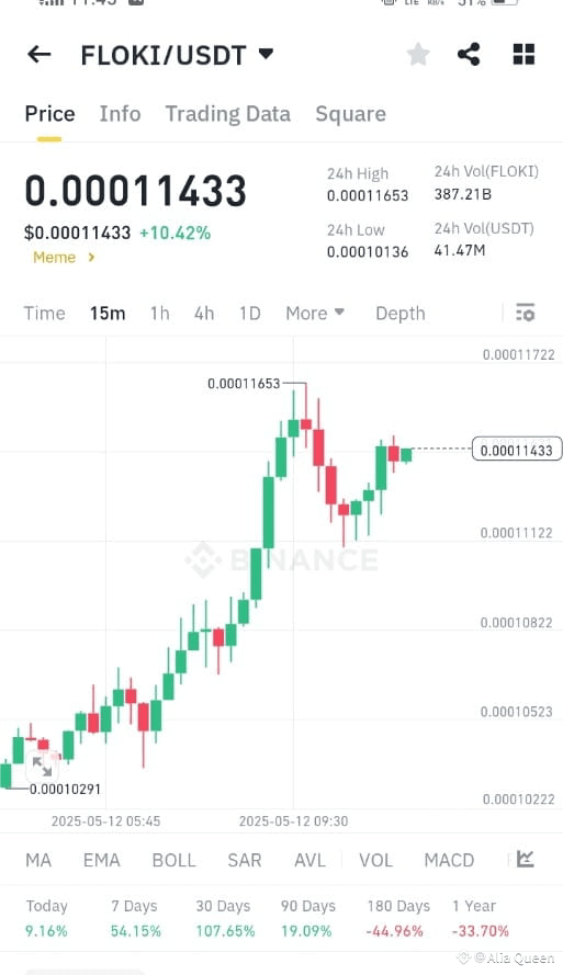 $FLOKI /USDT BULLISH BREAKOUT IN PLAY – EYES ON NEW HIGHS 🚀 | Alia Queen on Binance Square