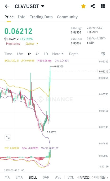 Hello Guys 🤠 🚨 Good News For $CLV COIN Holders 🚨 $CL | DOCTOR_SIGNaLs ...