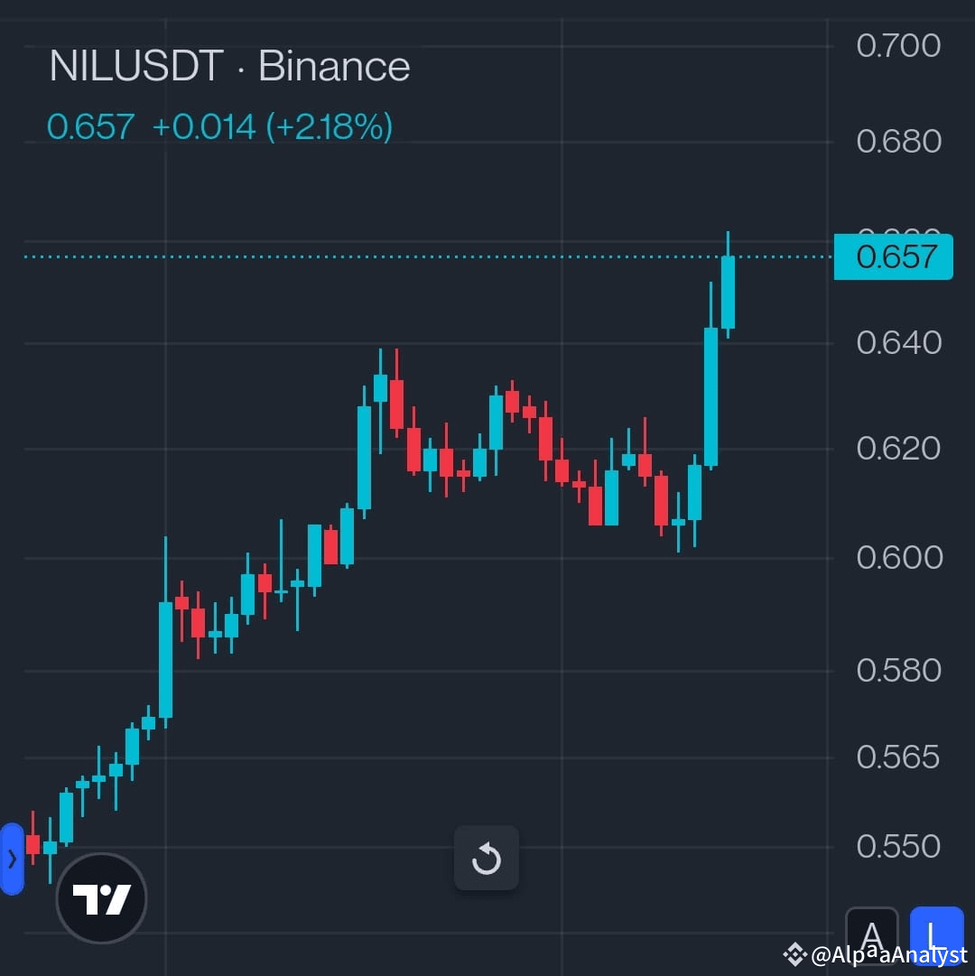 🚀 $NIL /USDT – Bullish Breakout in Play! 🔥 Current Price: | AlphaAnalyst on Binance Square