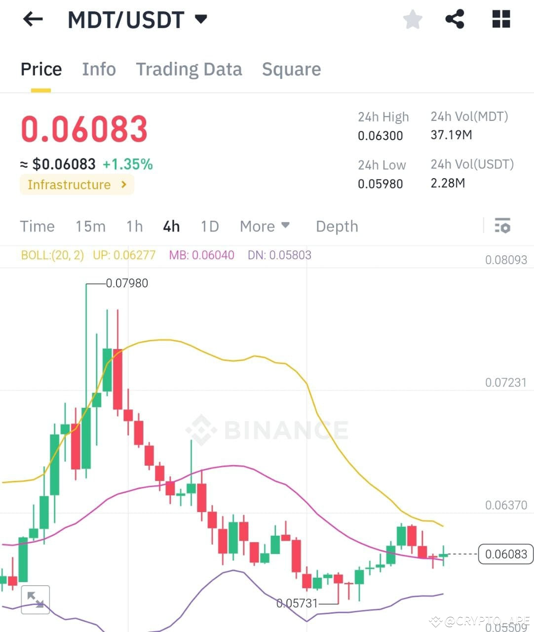 #MDT/ usdt BB breakout soon Target: 5% 10% 15% Mid : 40%- | CRYPTO_APE on Binance Square