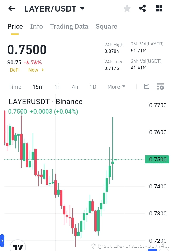 🚀 $LAYER /USDT: Is a Rebound Coming? Key Levels to Watch! | Square-Creator-bd774793f on Binance ...