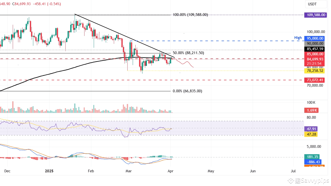 Bitcoin Future Price Prediction And Analysis | Savvypips on Binance Square