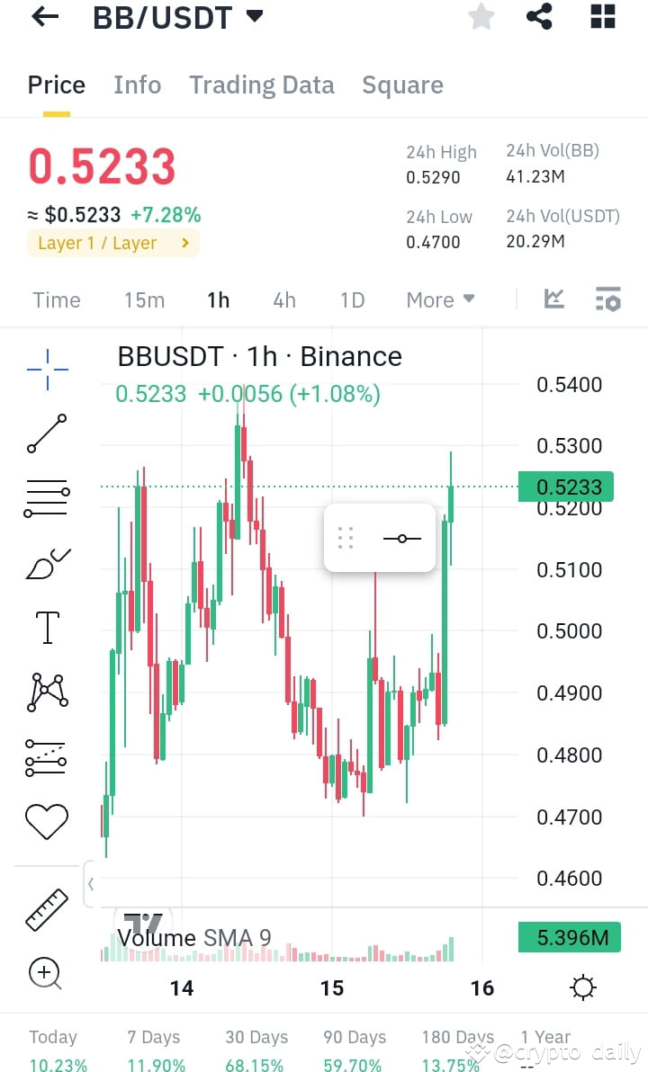$BB /USDT ALERT: Bullish Momentum Building - Watch for Break | crypto daily on Binance Square