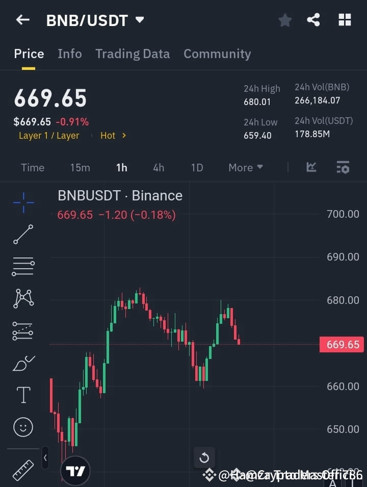 🚨 $BNB / USDT Short Trade Signal! 🔥💯 Current Price: $668 | Hamza Traders Official on Binance Square