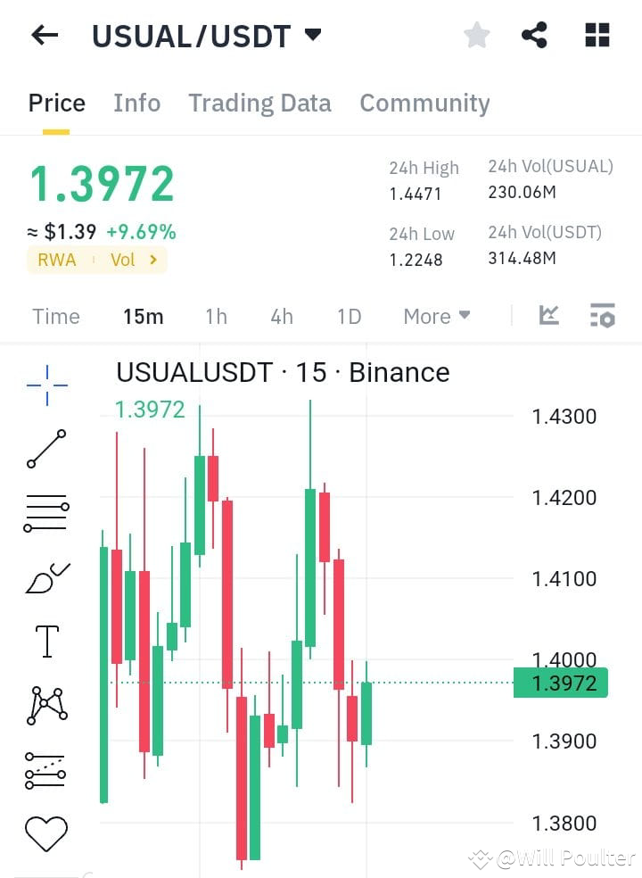 🚀 $USUAL /USDT Market Update: The Trend You Can’t Ignore! | Will Poulter on Binance Square
