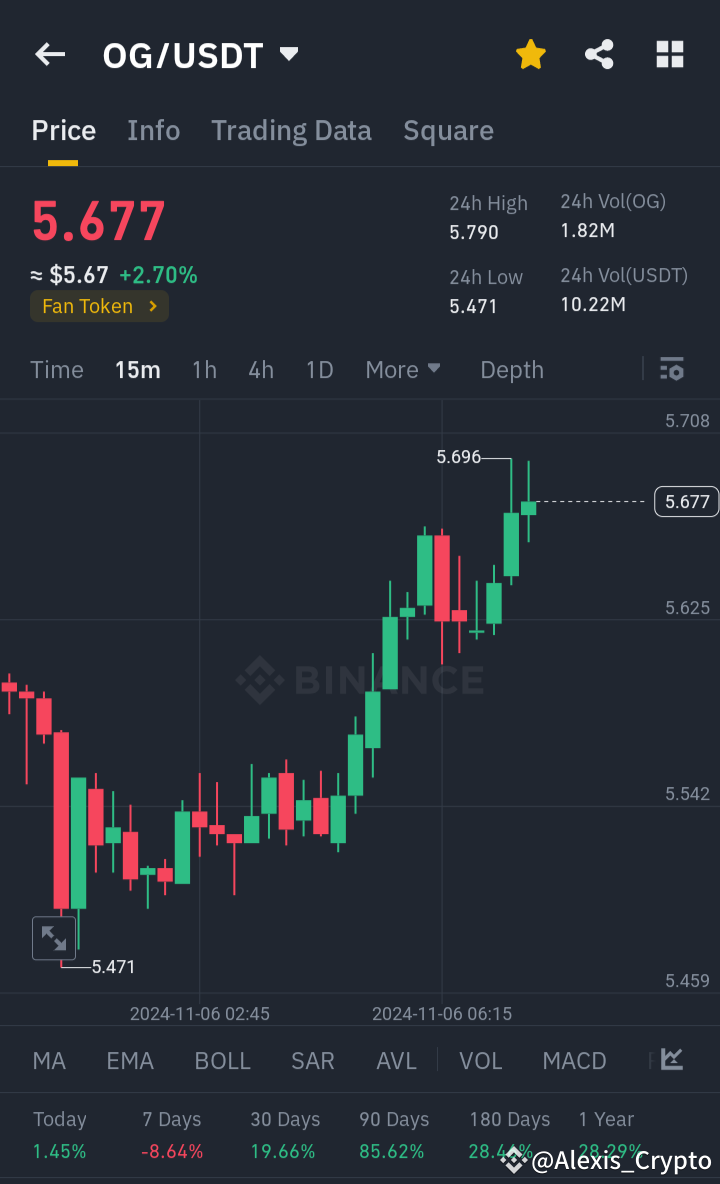 $OG $OG $OG OG/USDT: A Bullish Surge in the | Blockchain_Beast on Binance Square