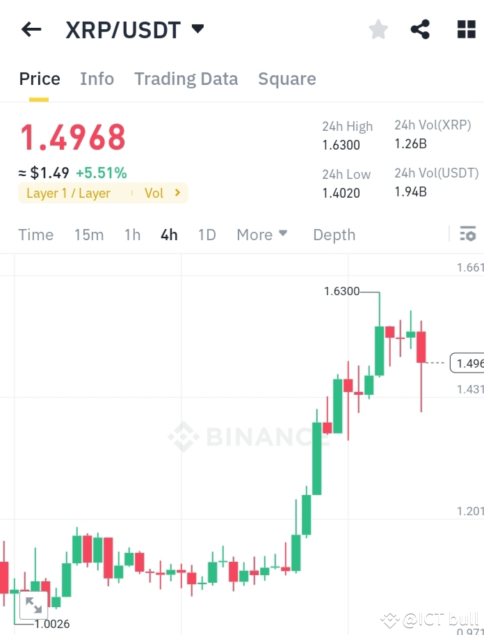 $XRP /USDT Analysis Market Overview $XRP /USDT is currently | ICT bull on Binance Square