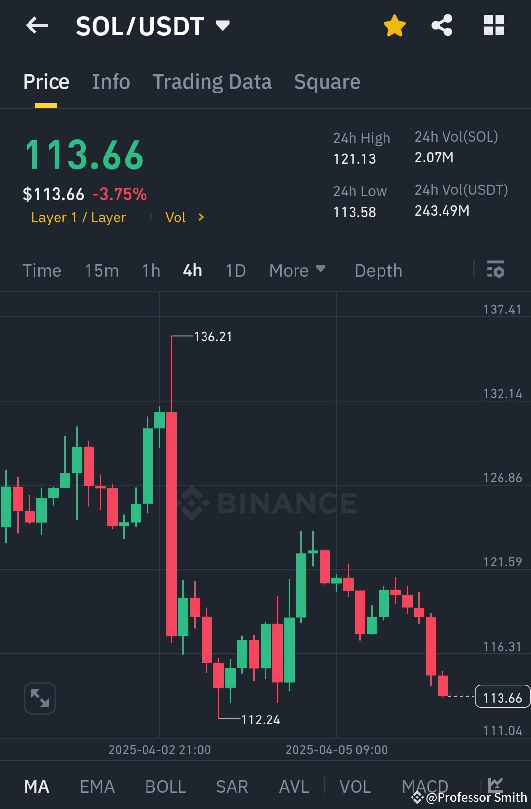 $SOL /USDT BEARS IN CONTROL – FRESH BREAKDOWN AHEAD! Curren | Professor Smith on Binance Square