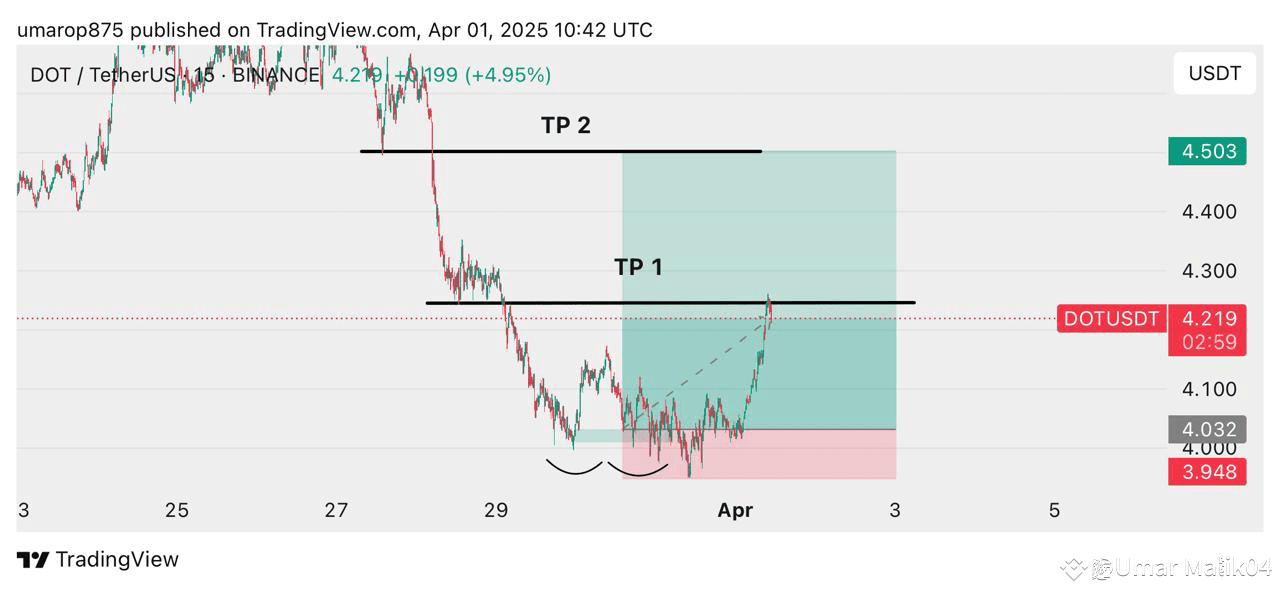 $DOT Target 1 achieved…. Out your 60% and wait for coin to c | 50 ...