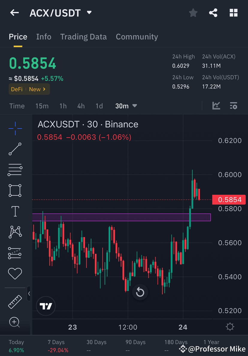 $ACX /USDT: Bull Run Confirmed!🔥💯 The breakout above the | Professor Mike on Binance Square