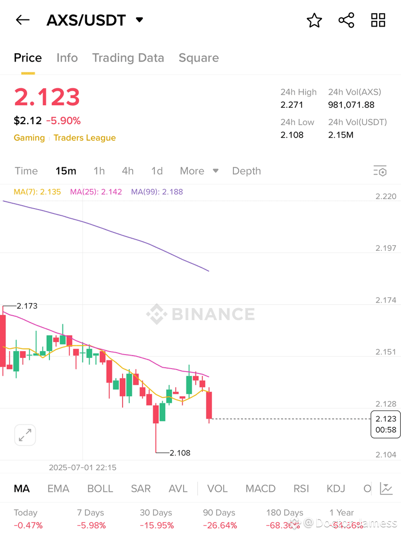 $AXS USDT – BEARS STRIKE AGAIN! SHORT TRADE SIGNAL REJECTIO | Doctor Jamess on Binance Square