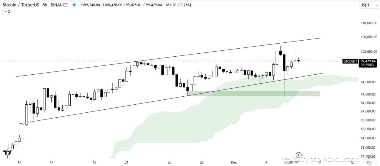 #BTC/USDT ANALYSIS Bitcoin continues to trade within an asc | Crypto Revolution Masters on ...