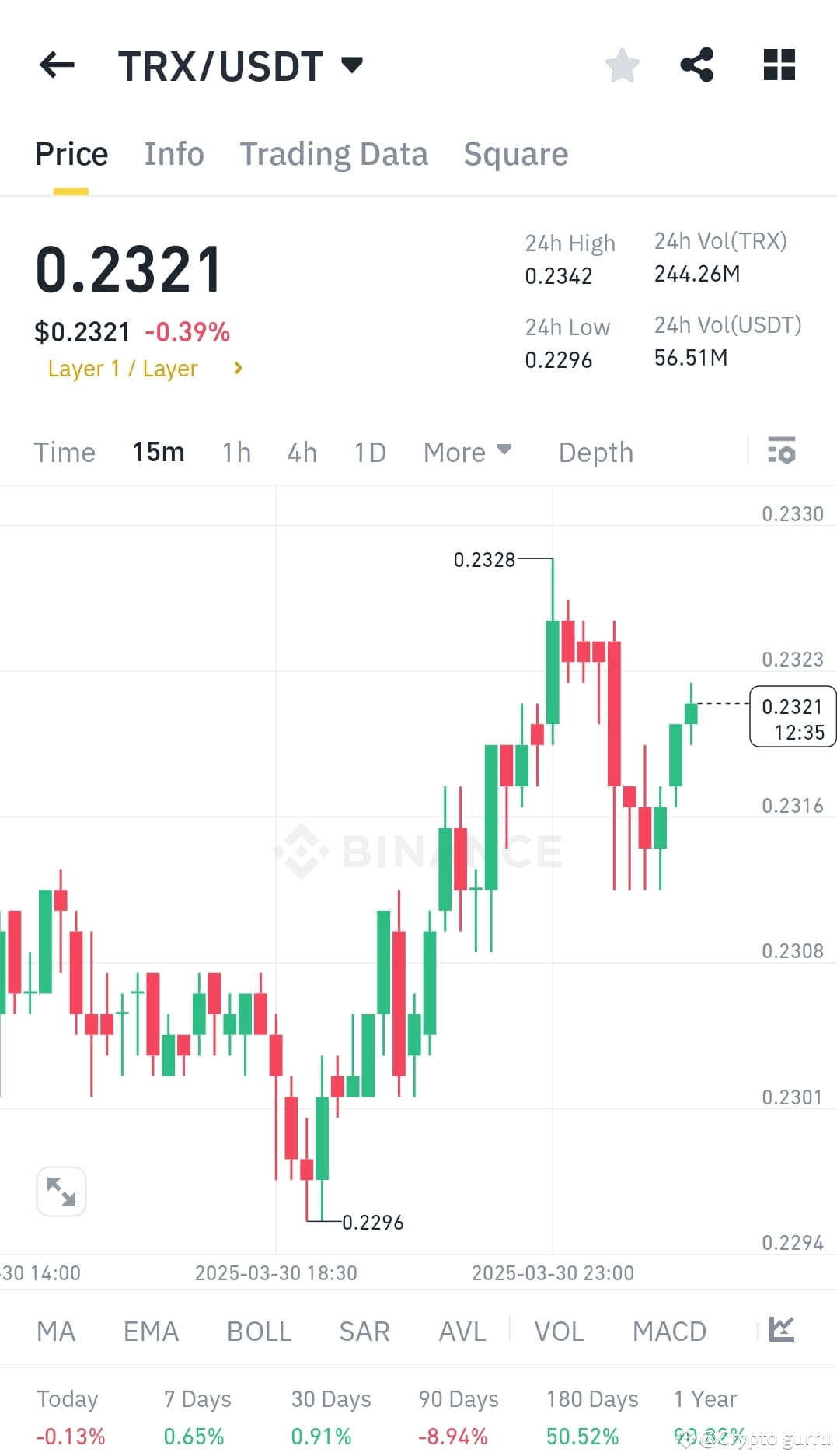 $TRX /USDT BEARISH BREAKDOWN ALERT! ⚠️📉 $TRX is struggling | Crypto gurru on Binance Square