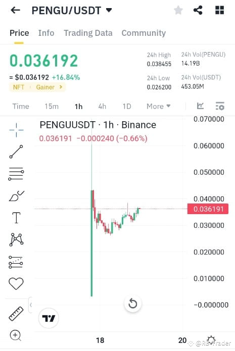 $PENGU 🤑💰🔥🔥👁️👁️ /USDT Technical Analysis – Key Levels | RB-Trader on Binance Square