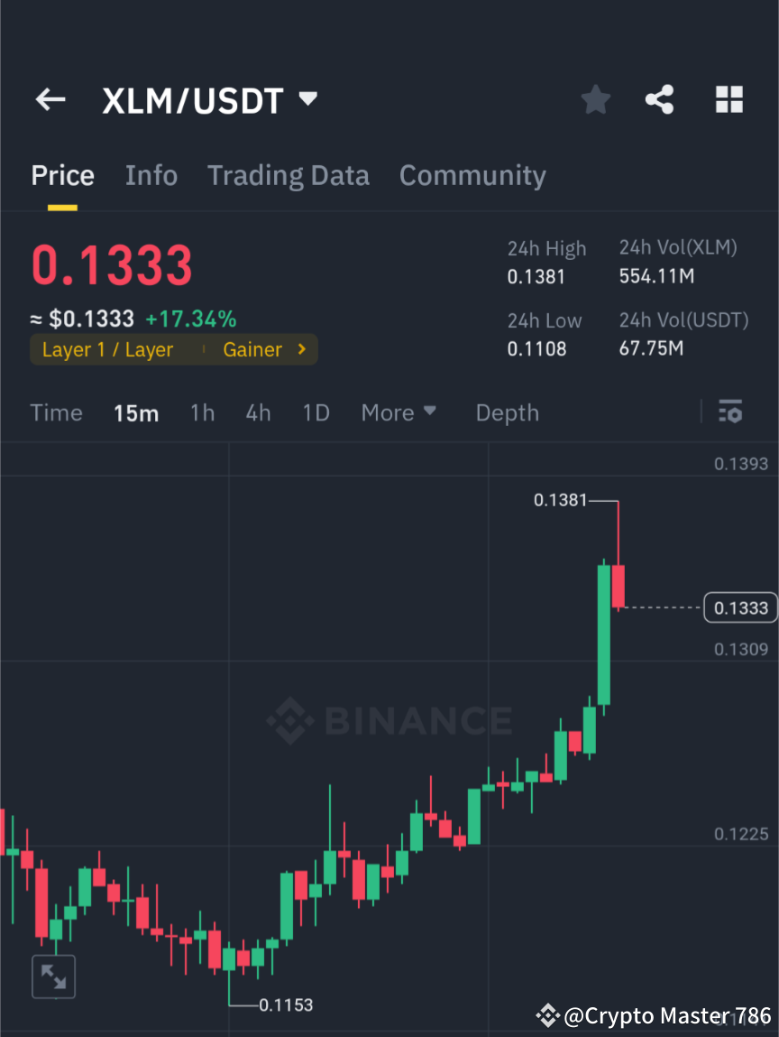 $XLM $XLM $XLM XLM/USDT Analysis: A Bullish Ou | Crypto Master 786 on Binance Square