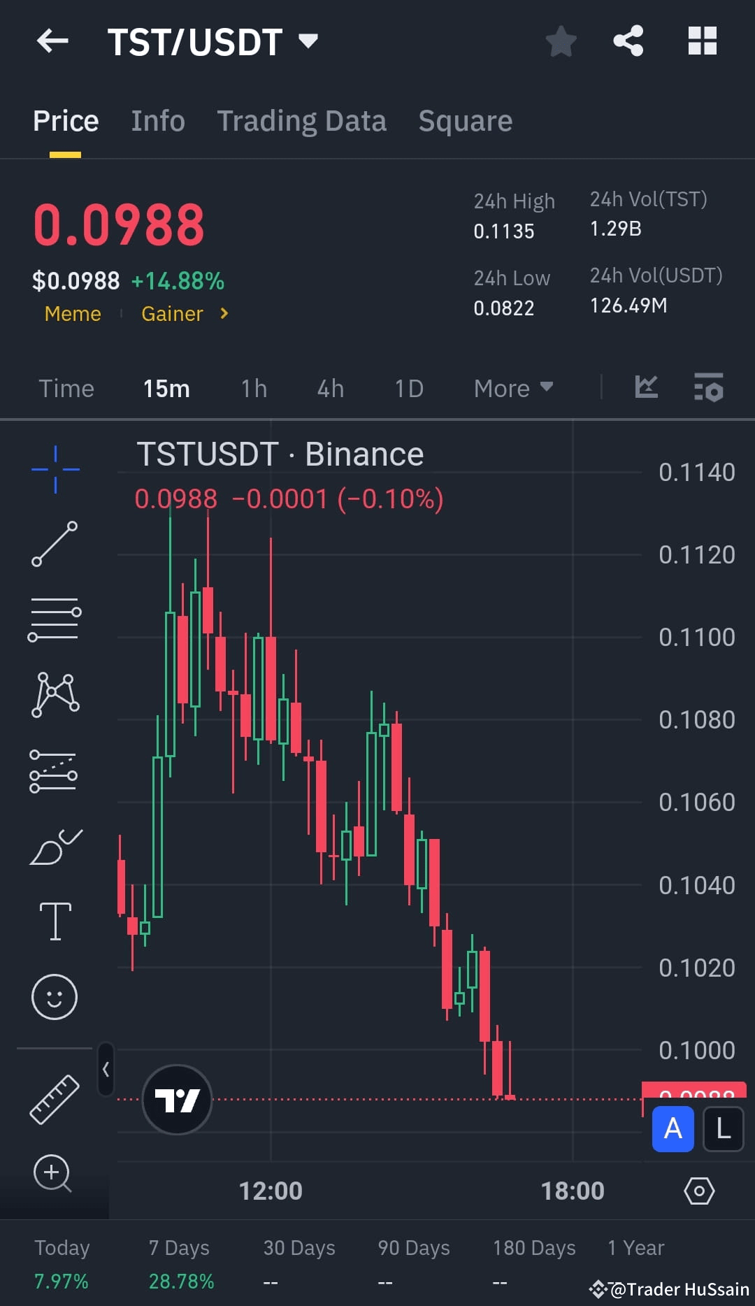 📉$TST /USDT – A Strong Memecoin Gaining Momentum! 💥 📊 C | Trader HuSsain on Binance Square