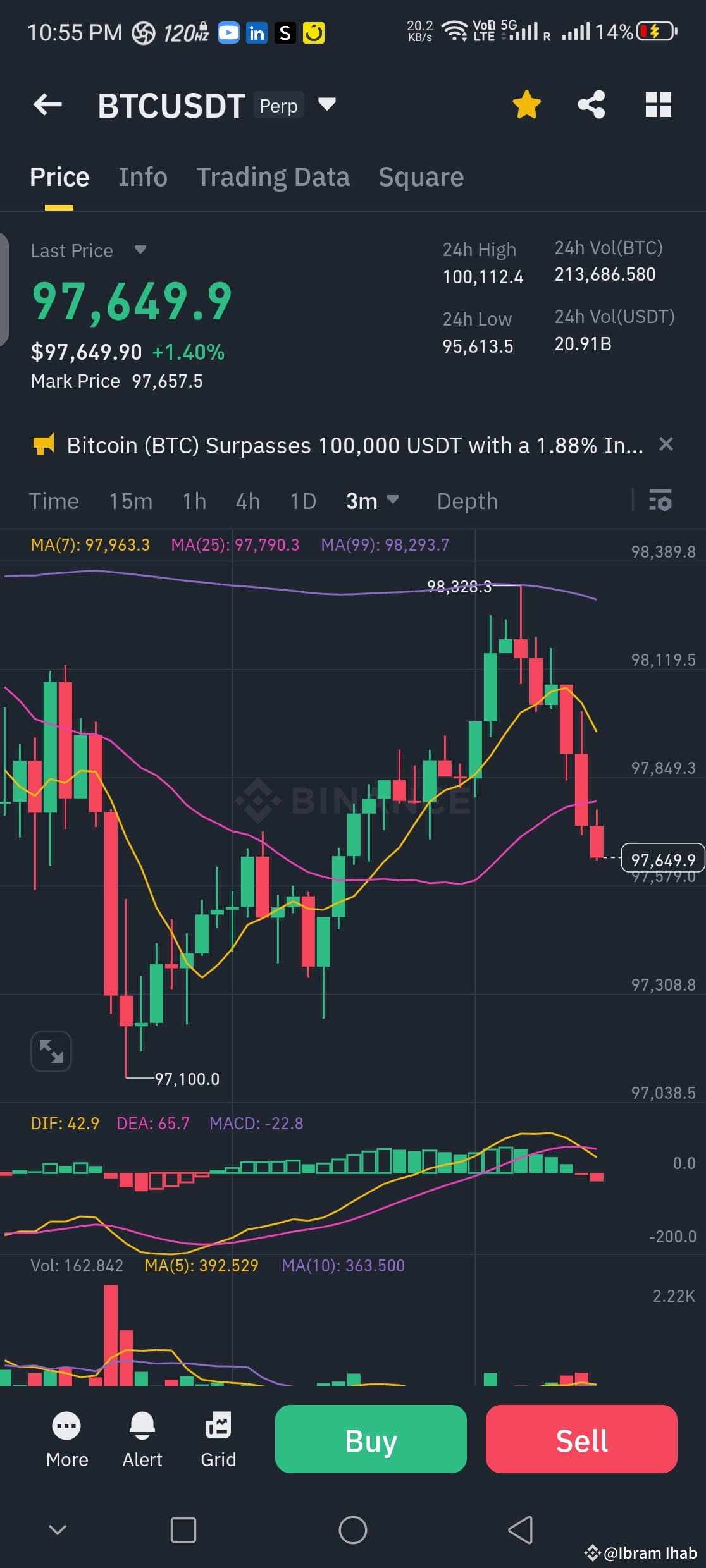 $BTC time to go down now it will break 97 k | Ibram Ihab on Binance Square