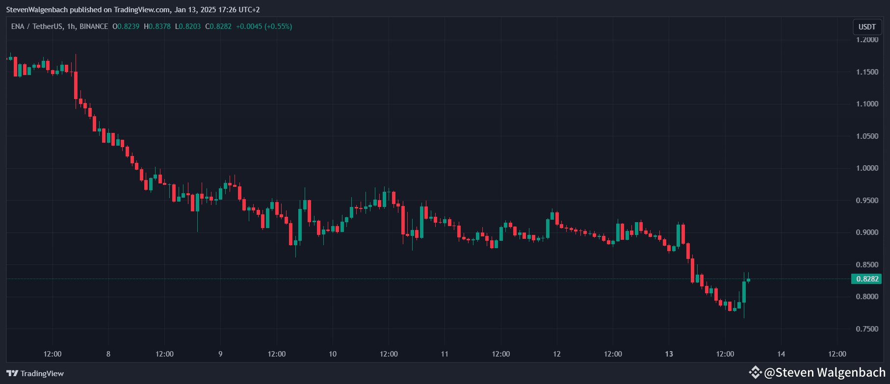 Bulls vs. Bears: The Battle for $ENA Momentum #ENA exhibits | Steven Walgenbach on Binance Square