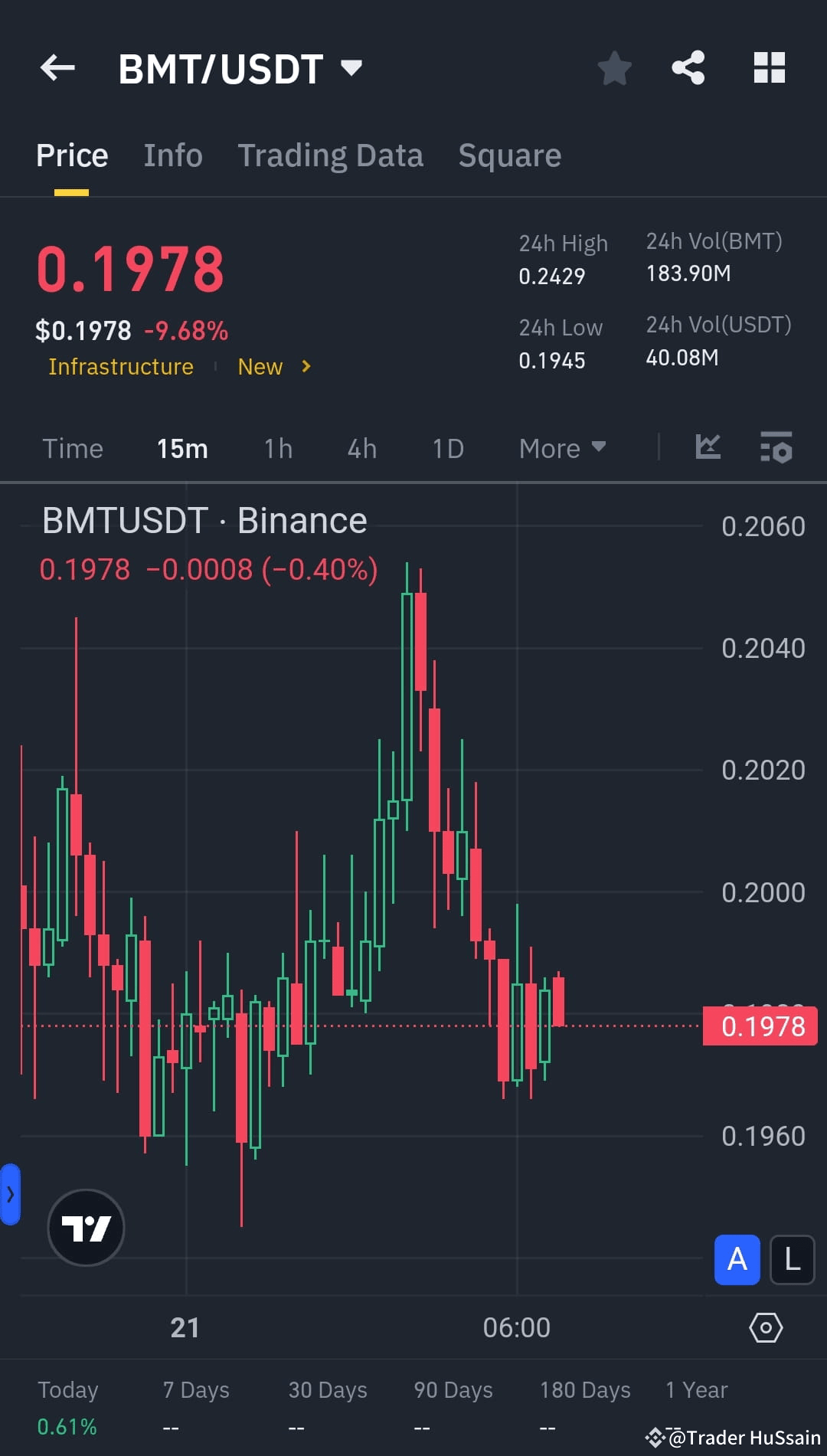 📉$BMT /USDT: Volatility = Opportunity! 🚀 🔥 Current Price | Trader HuSsain on Binance Square