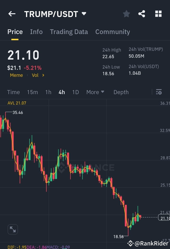 $TRUMP /USDT on Binance. Here’s what the key details mean: | RankRider on Binance Square