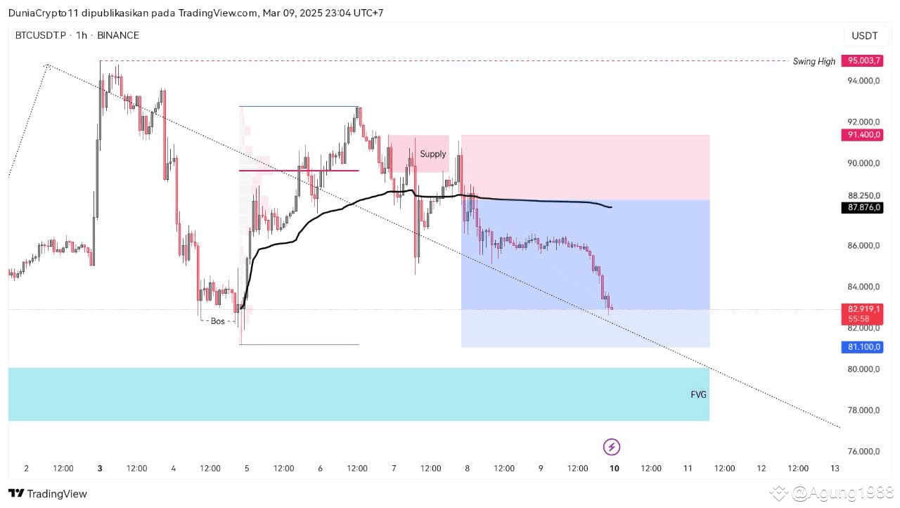 $BTC #BTC BTC time frame 1 hour Target is still the same | Agung1988 on ...