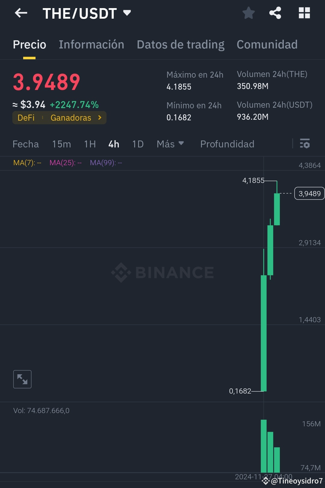 The price of $THE on Binance 10 $THE tokens = $39.09🫣 100 | Tineoysidro7 on Binance Square