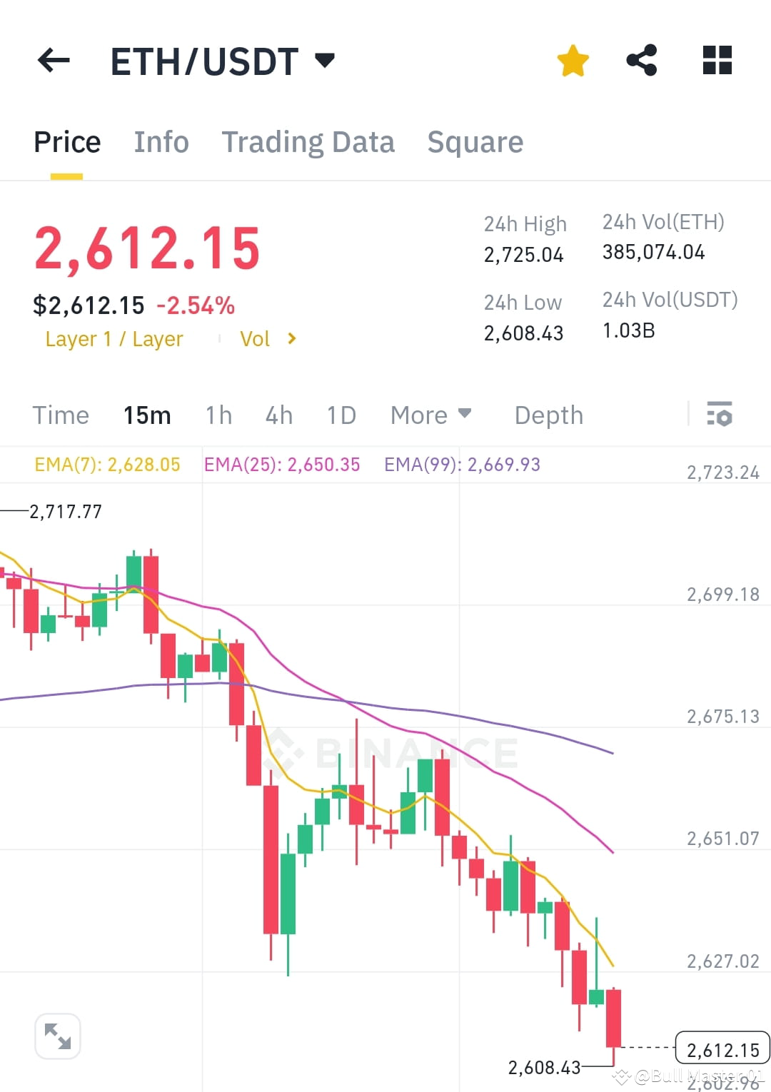 Short Trade Signal for $ETH /USDT (15M Timeframe) Entry Z | Bull Master 01 on Binance Square