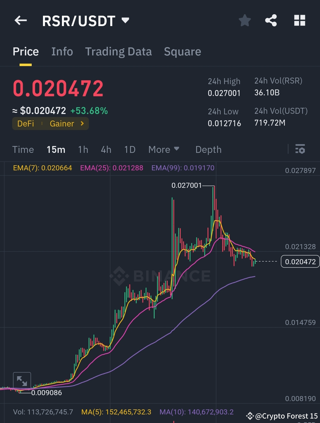 Today another Highly gained coin RSR/USDT ALERT: Poised for | Crypto ...