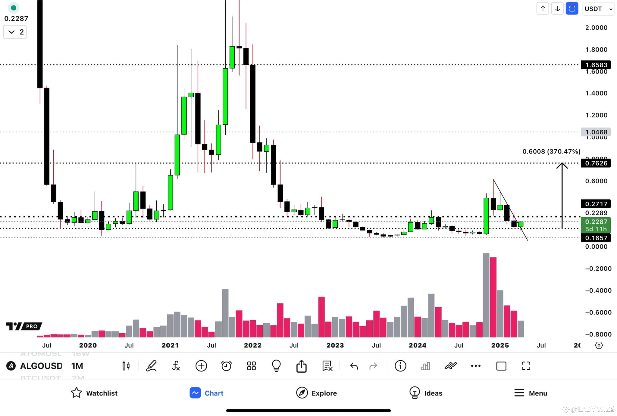 Charting the Comeback: ALGO’s Hidden Bullish Narrative ALGO | Coin ...