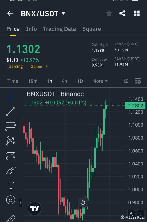 🎮 $BNX /USDT – Gaming Token Rally! Can Bulls Send It to $1. | Eliza ...