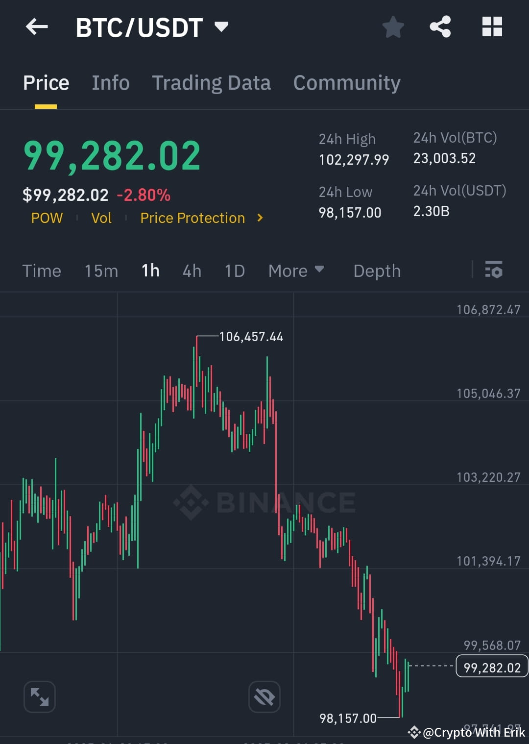 $BTC /USDT Trading Signal – Critical Support Test Near $98K | Crypto ...
