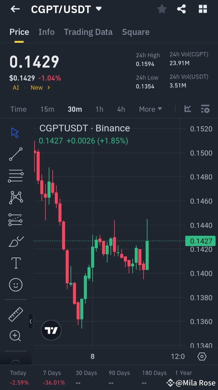 $CGPT /USDT Showing Recovery Move 💯 Ready For Opportunity | Mila Rose on Binance Square